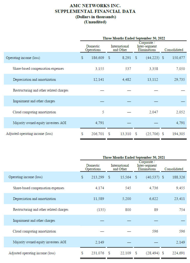 AMC NETWORKS INC. REPORTS THIRD QUARTER 2022 RESULTS – AMC Networks Inc.